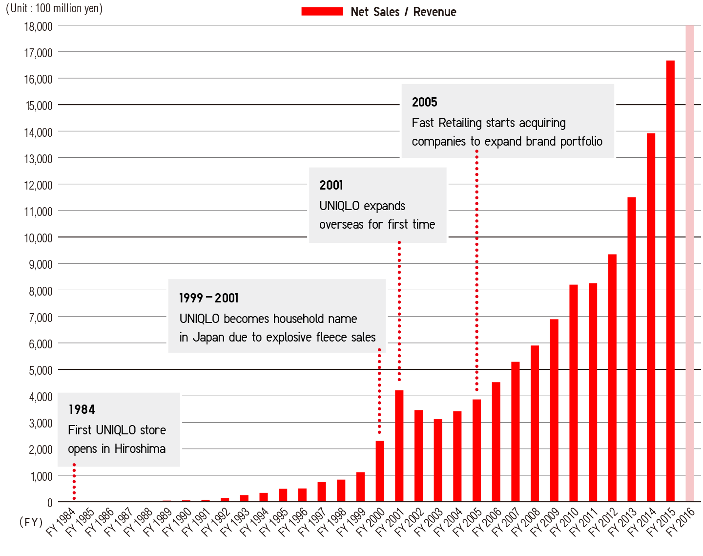 Our Business | FAST RETAILING CAREER OPPORTUNITIES