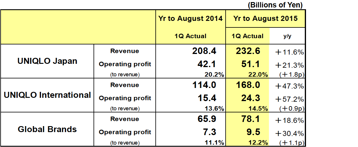 Results Summary for the Three Months to November 30, 2014 | FAST ...