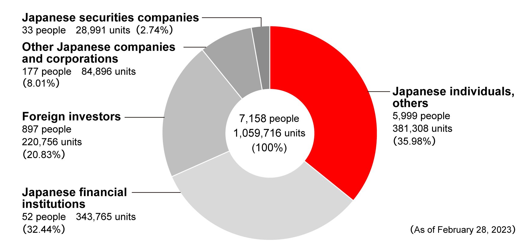 Shareholder Composition | FAST RETAILING CO., LTD.