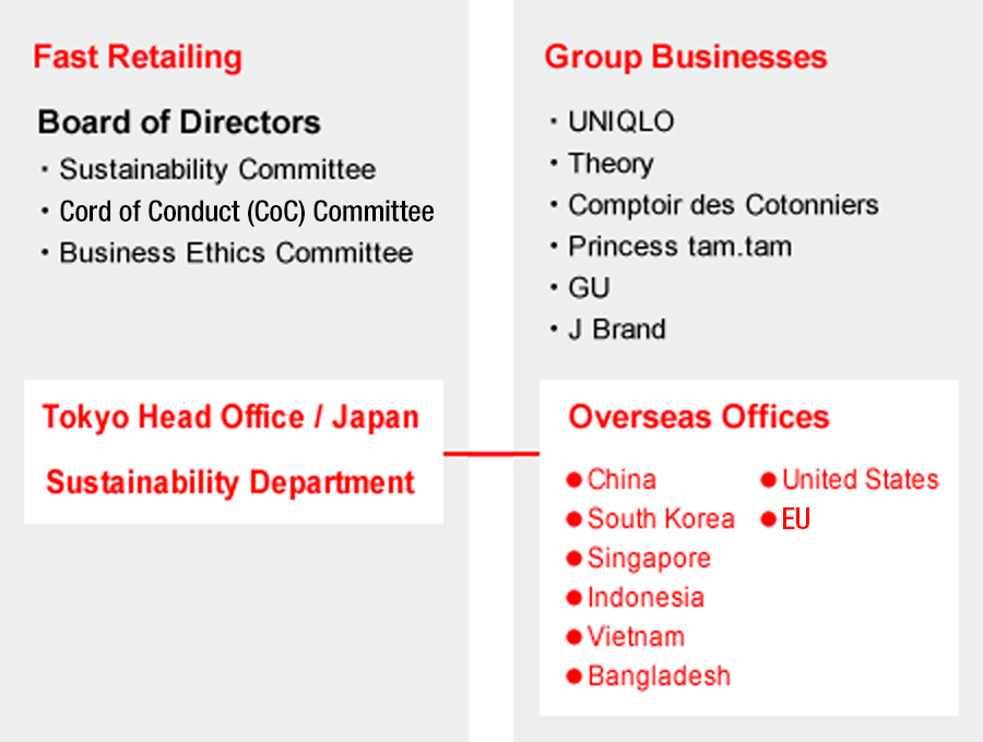 Promotional Framework | FAST RETAILING CO., LTD.